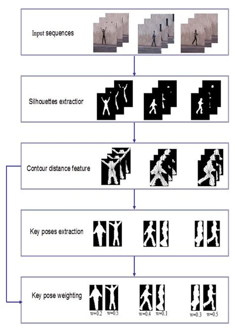 2 Overview Of Our Discriminative Key Pose Approach Download