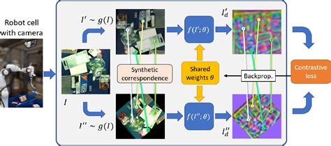 figure 2 from learning dense visual descriptors using image