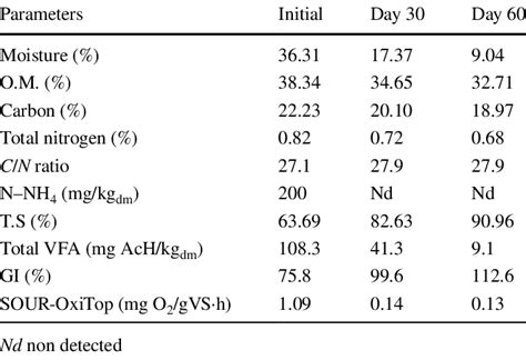 Parameters Measured In The Compost During The Maturation Process Download Scientific Diagram