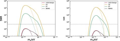 Figure 1 From Probing Ultralight Dark Matter With Future Ground Based Gravitational Wave