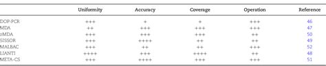 table 1 from recent advances in single cell sequencing technologies