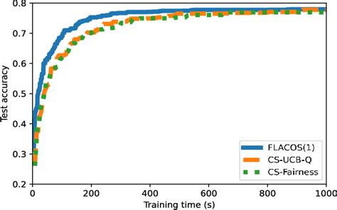 figure 3 from online client selection for asynchronous federated