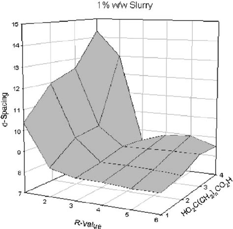 Graph To Show The Effect Of R Value On The Position Of The Download Scientific Diagram