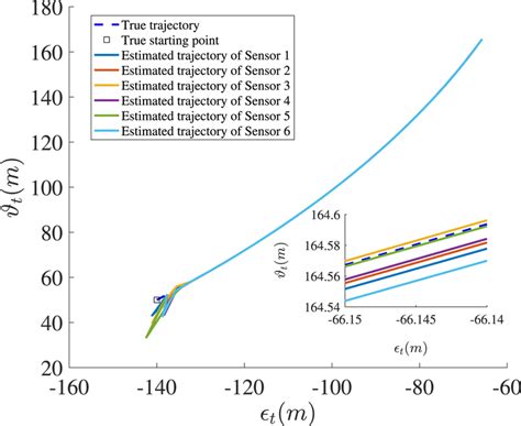 The True Trajectory And Estimated Trajectories By Each Sensor