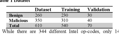Table 1 From Svm Training Phase Reduction Using Dataset Feature Filtering For Malware Detection