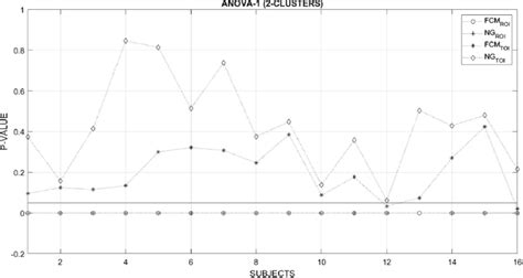 The Figure Shows The Results Of The Parametric One Way Anova For The