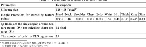 Table 1 From Evaluation Of Gait Recognition Using Dynamics Of Feature Points And Local Shape