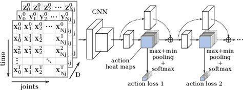 Figure 1 From Multimodal Deep Neural Networks For Pose Estimation And Action Recognition