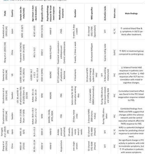 Table 4 From Potential Of Functional Near Infrared Spectroscopy For