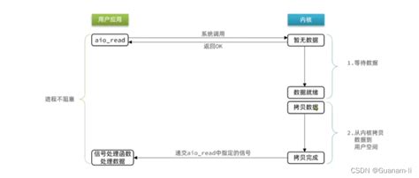 操作系统io原理和五种io模式cpu Io操作有哪些 Csdn博客