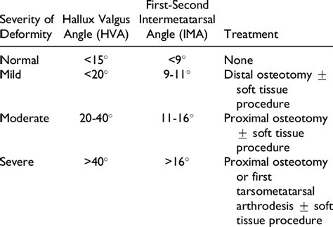 Traditional Radiographic Classification Of Hallux Valgus Deformity Download Scientific Diagram