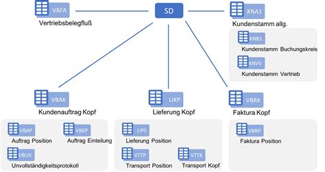 Die Wichtigsten Sap Tabellen Aus Den Bekannten Modulen Doktor Erp Die Wichtigsten Sap Tabellen Aus Den Bekannten Modulen Doktor Erp