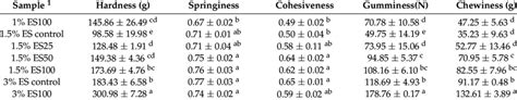 Tpa Parameters Of Processed Cheeses With Different Degrees Of Download Scientific Diagram
