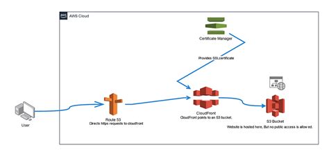 hosting a static website with in a private s3 bucket by