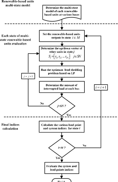Figure 4 From Reliability Evaluation Of A Composite Power System Containing Wind And Solar
