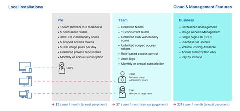 “3 2 1 Licensable” A Quick Guide To Docker Licensing