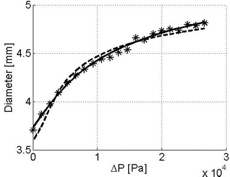 Diameter Vs Inner Pressure In A Porcine Carotid Artery Experimental