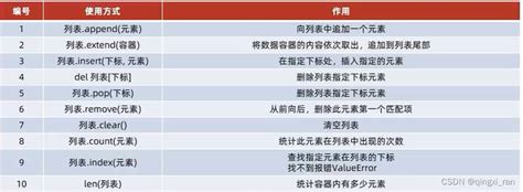 列表的常用操作（列表的方法）请进行列表的5种操作并输出结果 Csdn博客