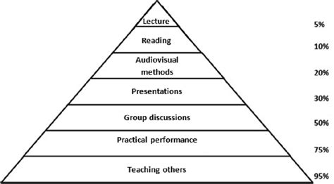 Teaching Pyramid Source M Taraszkiewicz Jak Uczyć Lepiej