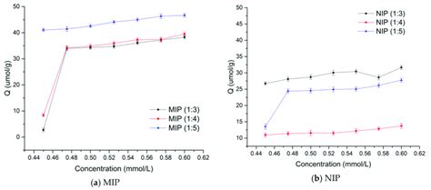 Proportion Of The Mip Isothermal Adsorption Curve A Mips B