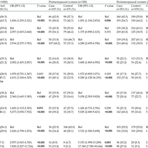 Serum Higher Androgen And Insulin Concentrations Increase The Risk For