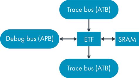 Arm Coresight Debug And Trace Arnoldlu 博客园