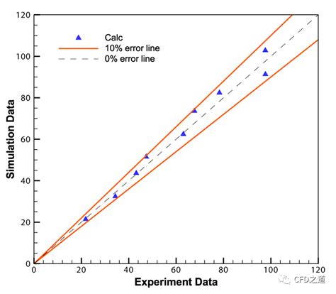 Tecplot案例｜03 误差图