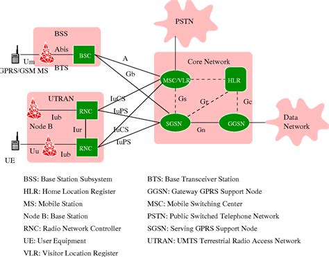 Figure 1 From Mobility Management From Gprs To Umts Semantic Scholar