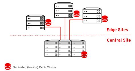 chapter 1 understanding dcn deploying a distributed compute node