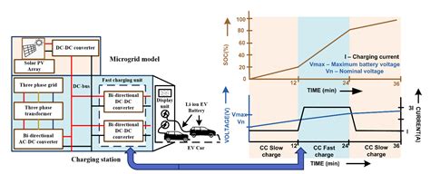 Fast Charging Station For Electric Vehicles Based On Dc Microgrid Ieee Industrial Electronic