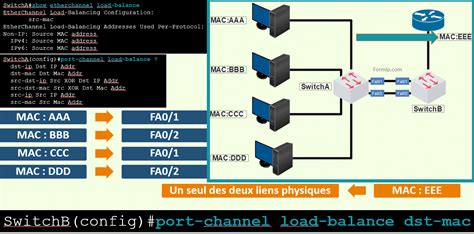Configuration De L Etherchannel
