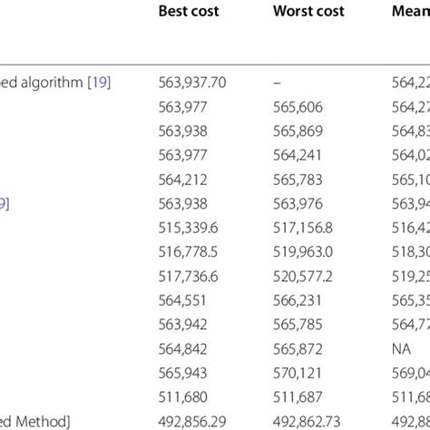 Comparison Of 10 Unit Wind Thermal System With Other Algorithms
