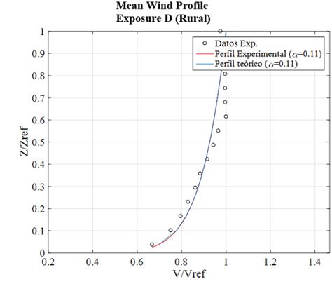 Simulation Of Atmospheric Boundary Layer Wind Tunnel Of Universidad Del