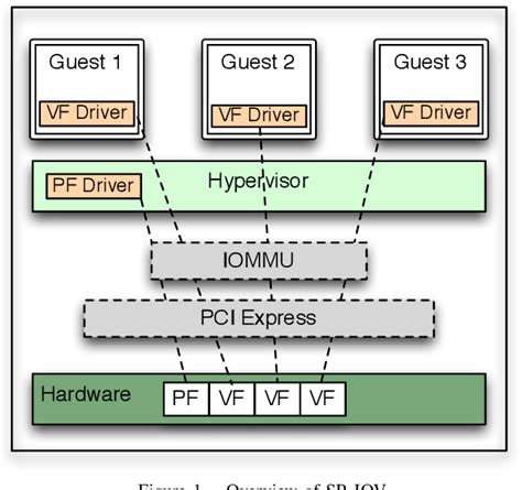 Figure 1 From Sr Iov Support For Virtualization On Infiniband Clusters Early Experience