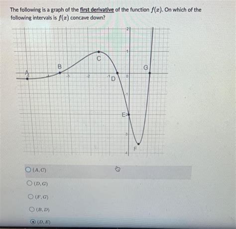 Solved The Following Is A Graph Of The First Derivative Of