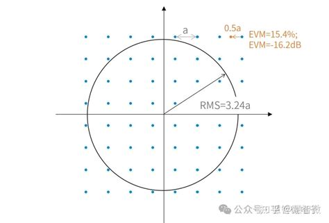 一篇文章讲清evm（error Vector Magnitude，误差向量幅度） 知乎