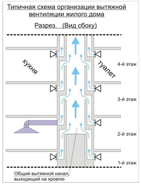 Схема вентиляции 9 этажного панельного дома
