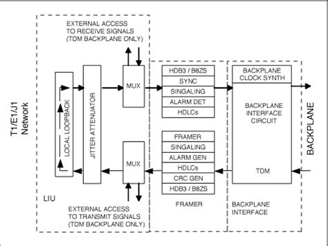 T1 E1 Loopback Operation For Maxim T1 E1 J1 Transceivers Analog Devices
