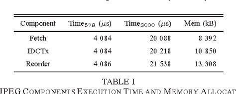 Table I From Towards A Component Based Observation Of Mpsoc Semantic