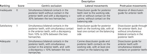 Classification Of Occlusion According To The Distribution Of Occlusal