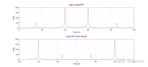 离散傅里叶变换的衍生，负频率、fftshift、实信号、共轭对称 知乎
