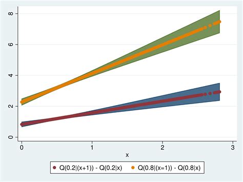 Quantile Regression Allows Covariate Effects To Differ By Quantile The Stata Blog