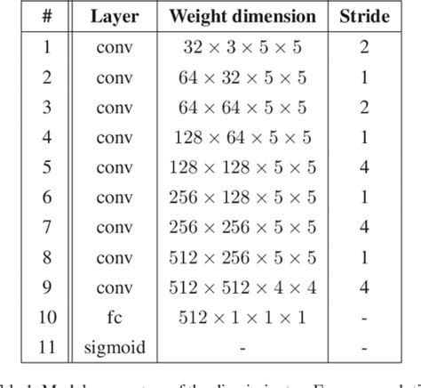 Pdf Deep Multi Scale Convolutional Neural Network For Dynamic Scene