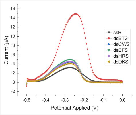 Dpv Curve Of Hybridised Dna Isolated From Raw Meat Muscle Samples Bts