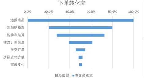 什么是数据分析的漏斗模型 上海数据分析网 上海CPDA和CDA官方网站