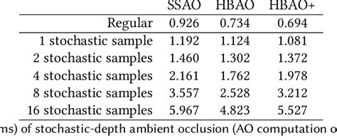 Table 1 From Stochastic Depth Ambient Occlusion Semantic Scholar