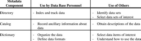 2 Functions Of Metadata Components Download Table