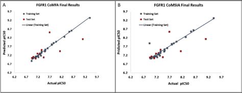 model predicted pic 50 values against experimental values a comfa