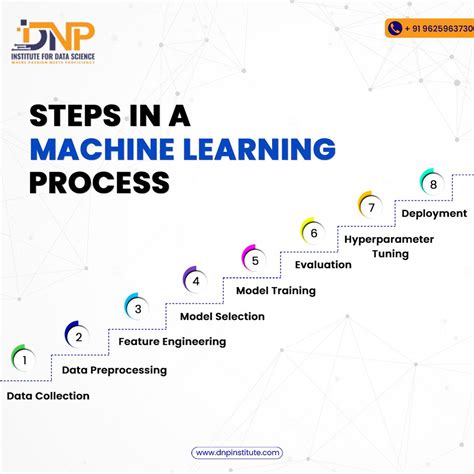 Learn Machine Learning With These Steps Dnp Institute For Data