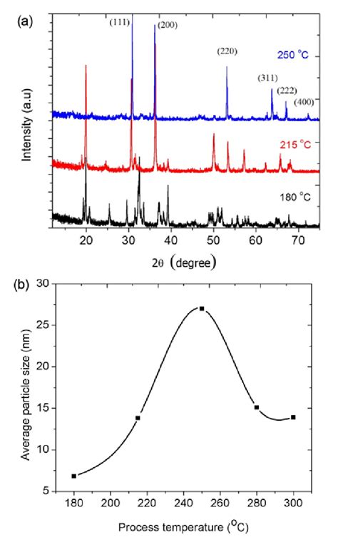 Xrd Pattern Of The Cdo Nanostructures Prepared By Chm At A 180°c